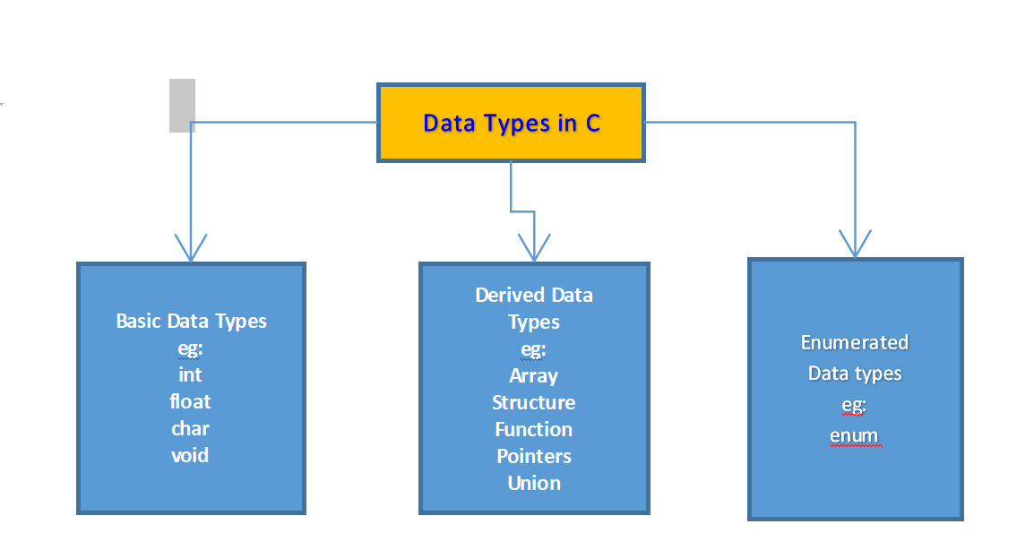 C Tutorial 3 Data Types Available In C TenOclocks